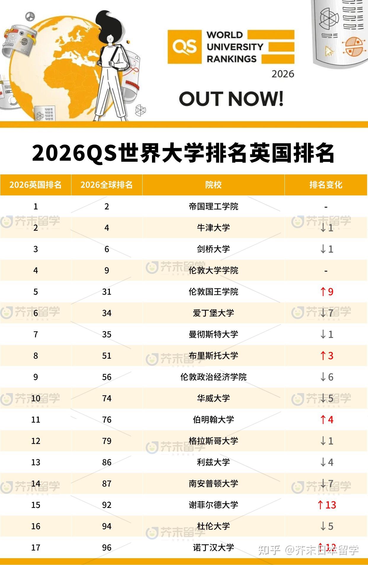 2026QS世界大学排名完整版，还有这些看点 - 知乎