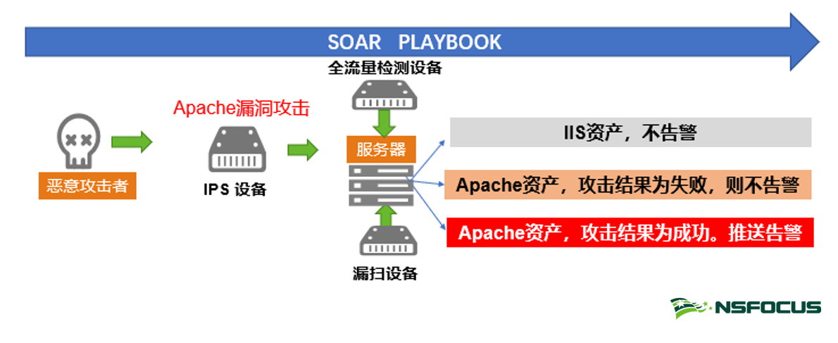 解锁「SOAR」在不同场景下的应用与实践 - 知乎