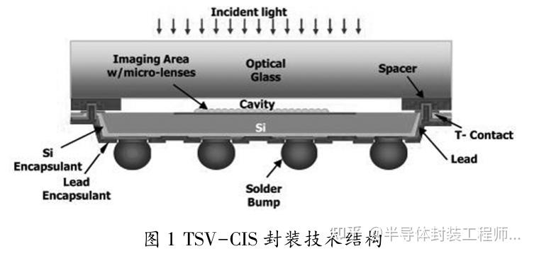 TSV－CIS 封装技术综述 - 知乎
