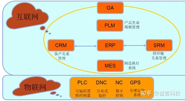 【分享一】ERP、PLM、MES等企业软件系统的联系与区别 - 知乎