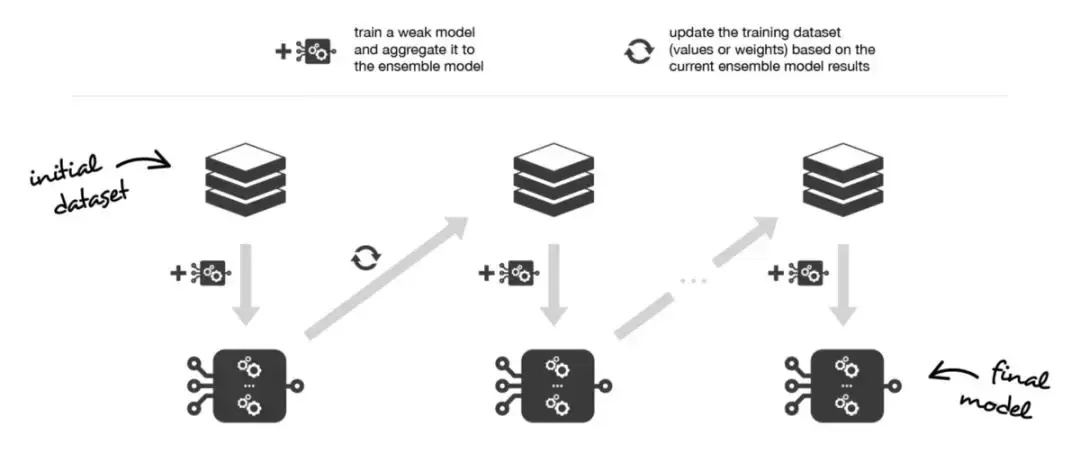 常用的模型集成方法介绍：bagging、boosting 、stacking - 知乎