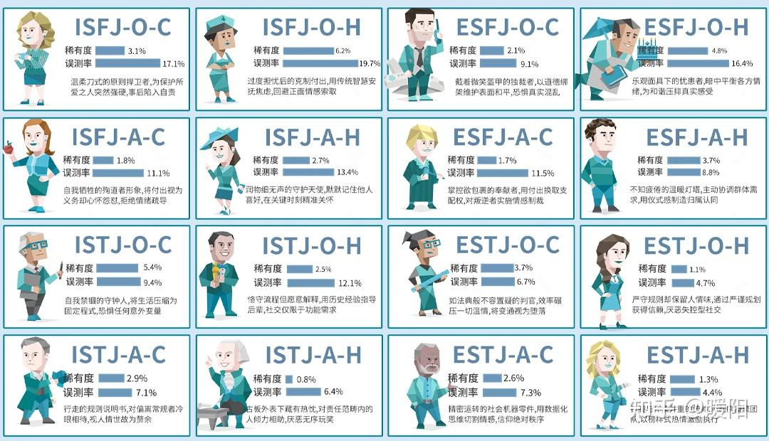 终于有人把MBTI新版64人格讲清楚了！ - 知乎