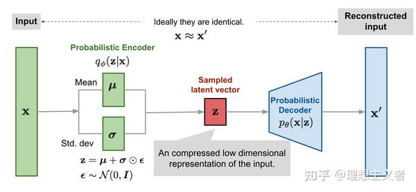 生成模型(二):VAE - 知乎