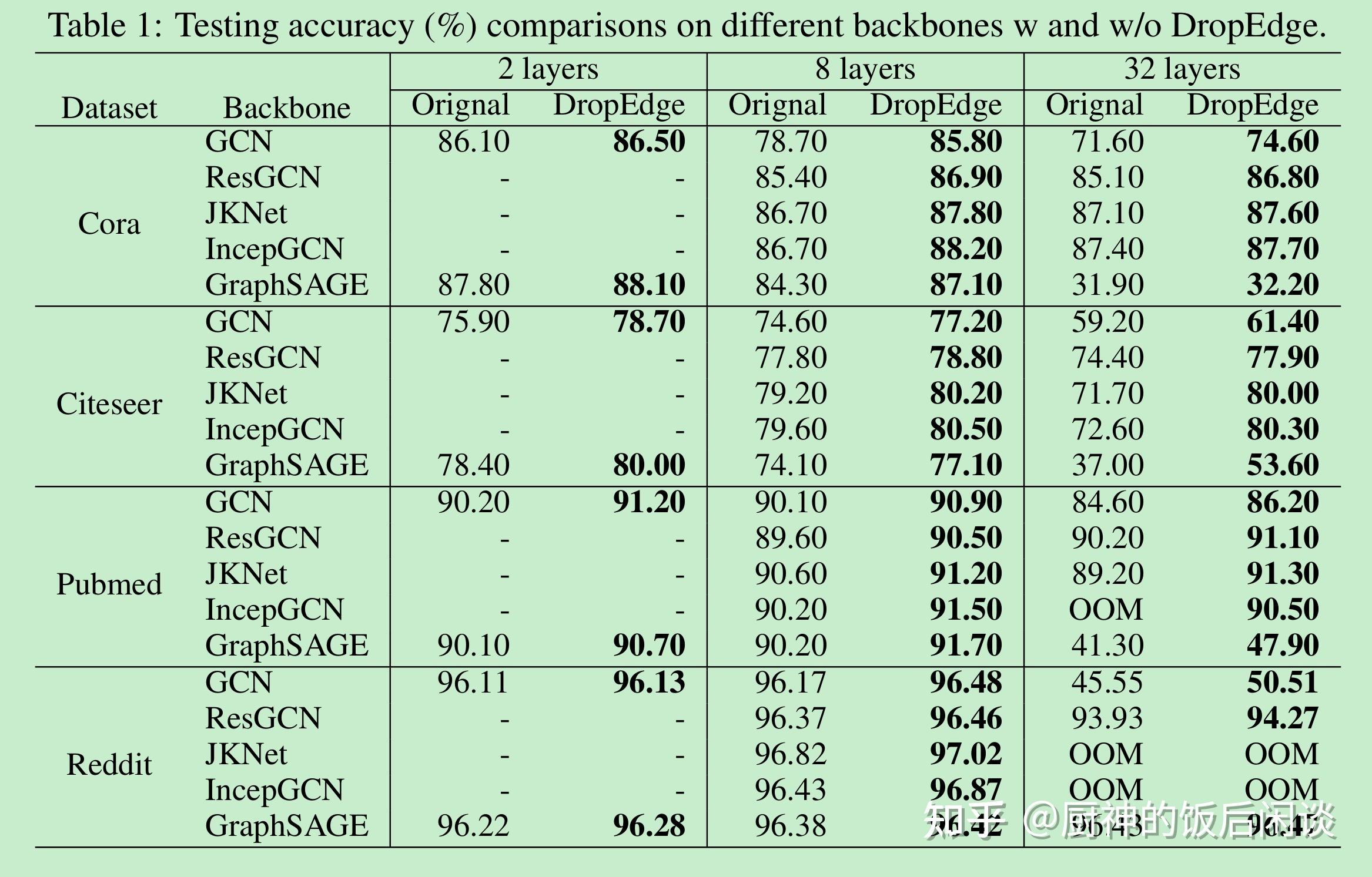 3.Dropedge:Towards Deep Graph Convolutional Networks On Node Classfication - 知乎