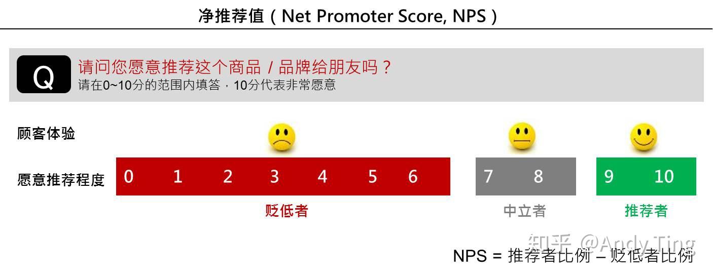NPS是什么？怎么用？完整NPS介绍和应用案例 - 知乎
