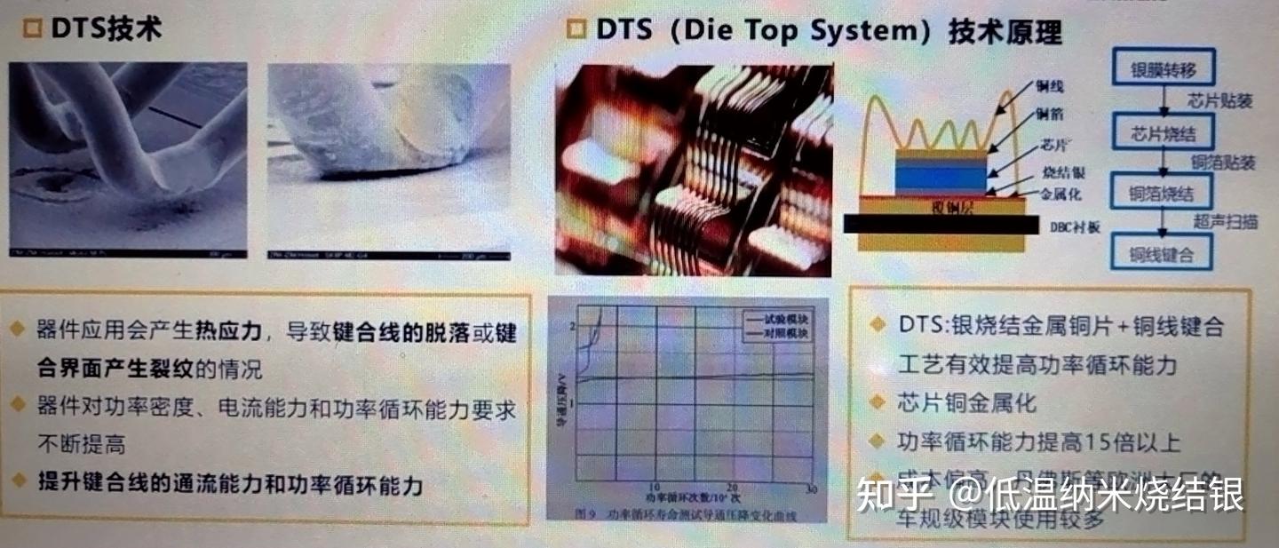 DTS+TCB预烧结银焊盘工艺提高功率器件通流能力和功率循环能力 - 知乎