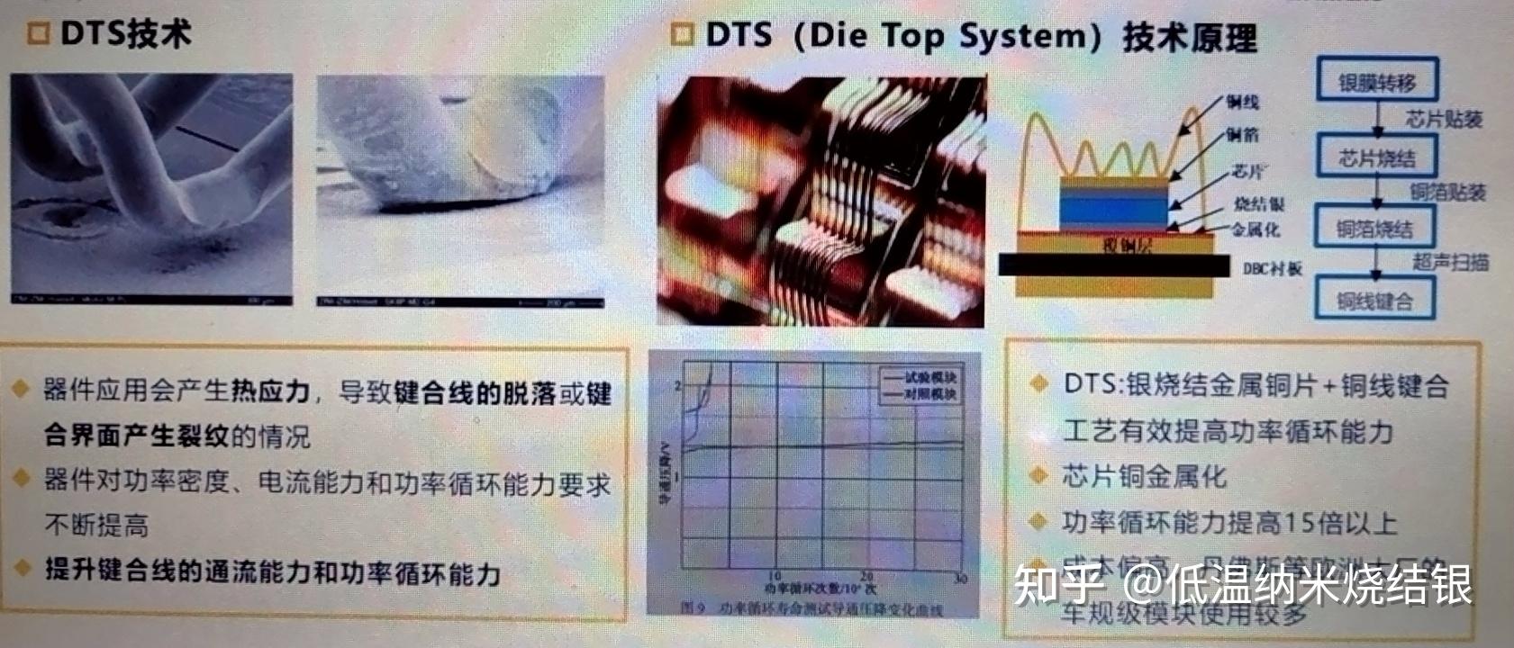 DTS+TCB预烧结银焊盘工艺提高功率器件通流能力和功率循环能力 - 知乎