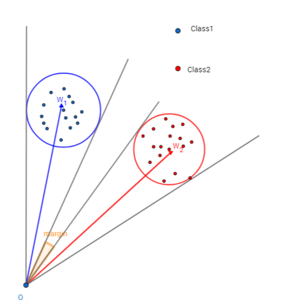 A-Softmax(sphereface) - 知乎