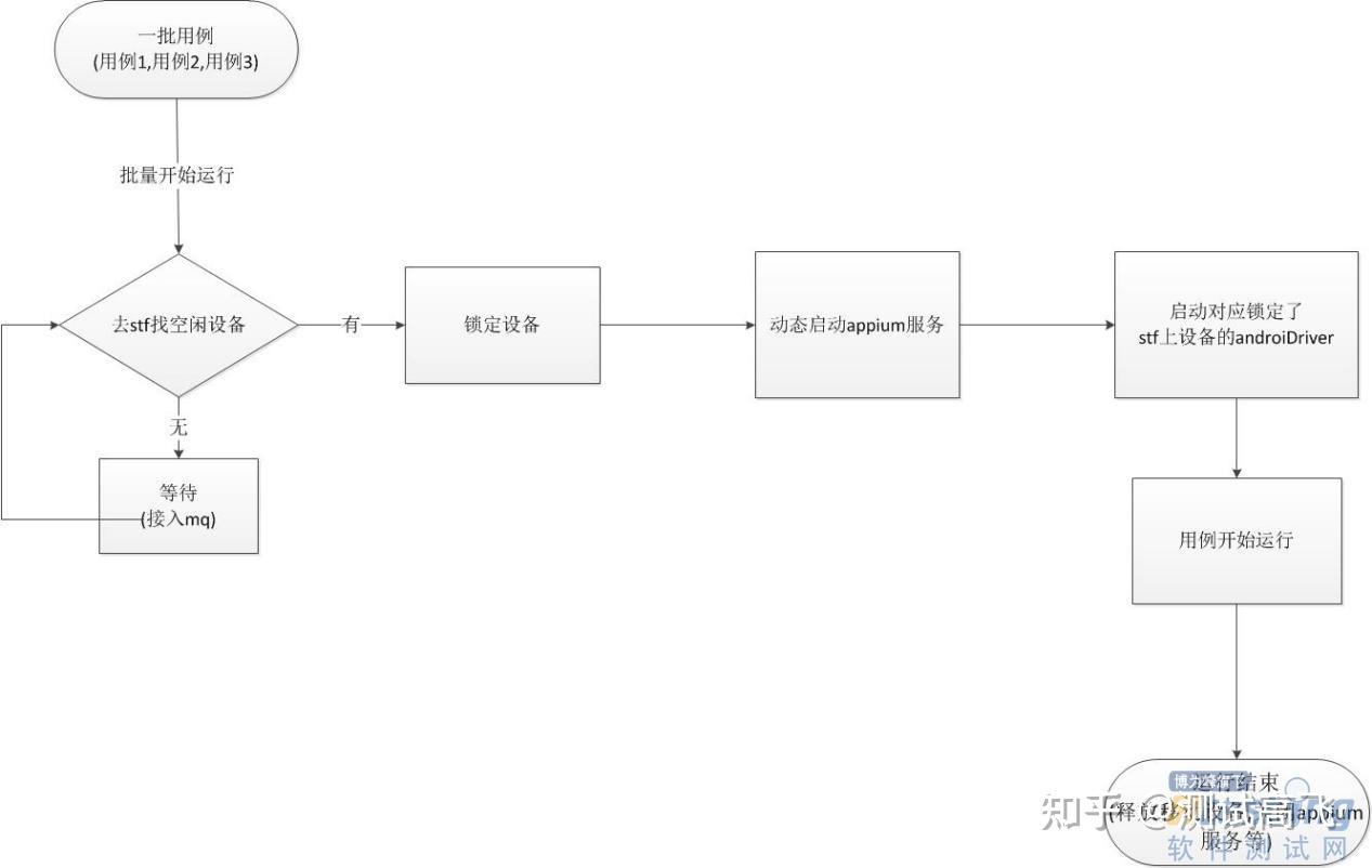 高阶测试：Appium集成openSTF实现多设备并发执行用例 - 知乎