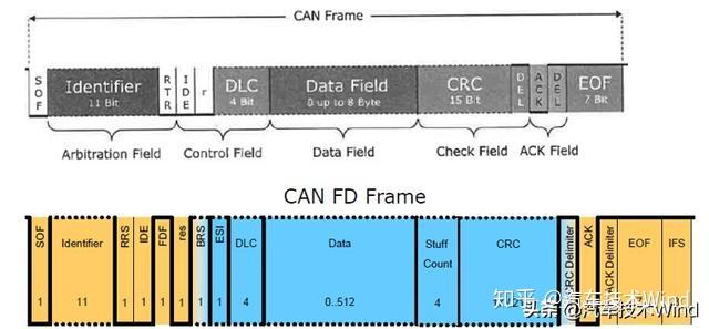 CAN总线的升级版——CAN FD简介 - 知乎