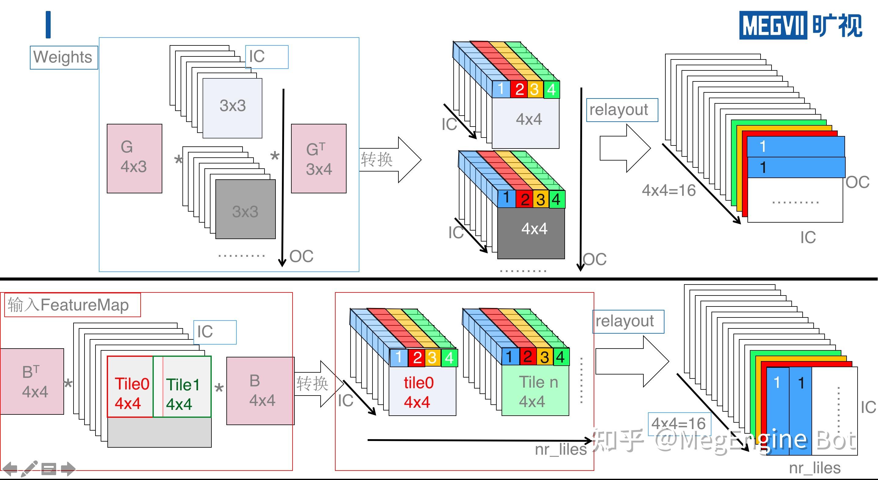 MegEngine Inference 卷积优化之 Im2col 和 winograd 优化 - 知乎