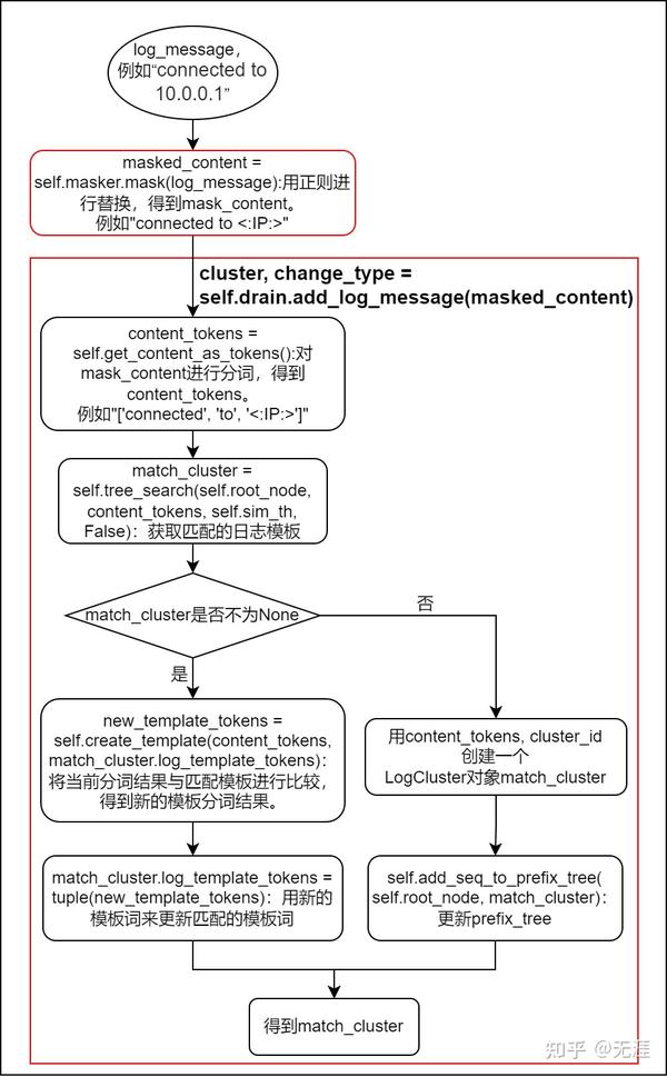 使用改进后的Drain3进行中英文日志解析 - 知乎