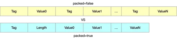 Protobuf 怎么极致利用空间 - 知乎