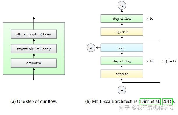 基于流的生成模型(NICE/RealNVP/Glow) - 知乎