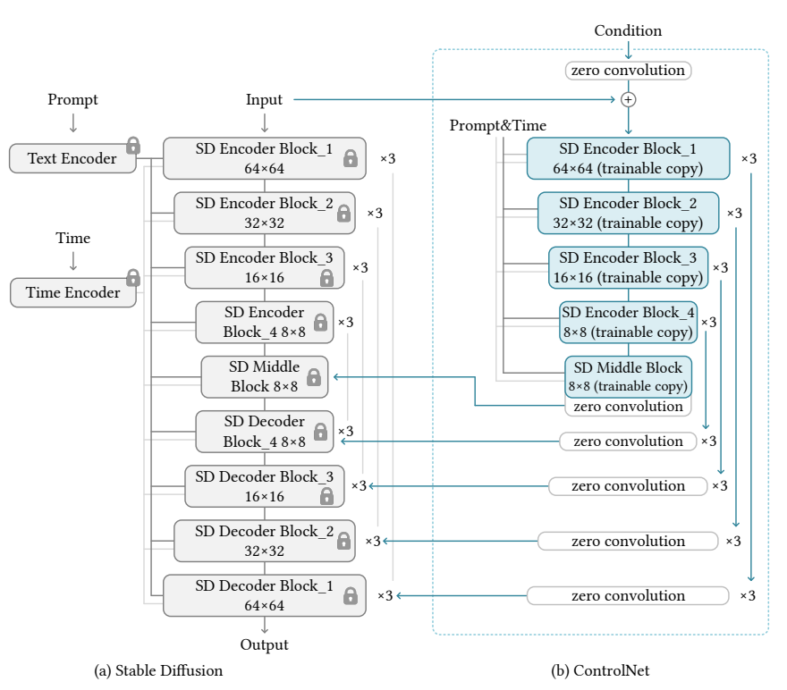 不得不读 | 深入浅出ControlNet，一种基于生成扩散模型Stable Diffusion、可控生成的AIGC绘画生成算法！ - 知乎