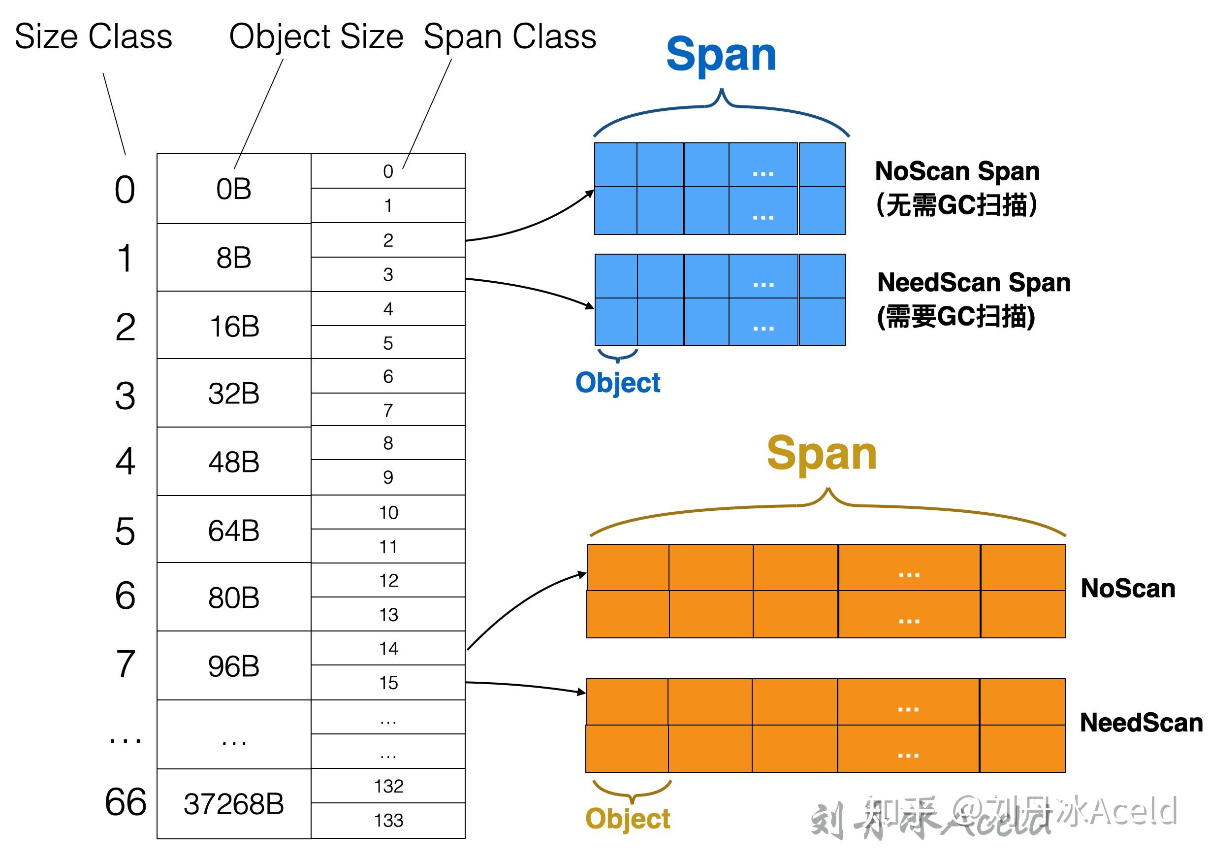 [Go三关-典藏版]一站式Golang内存管理洗髓经 - 知乎