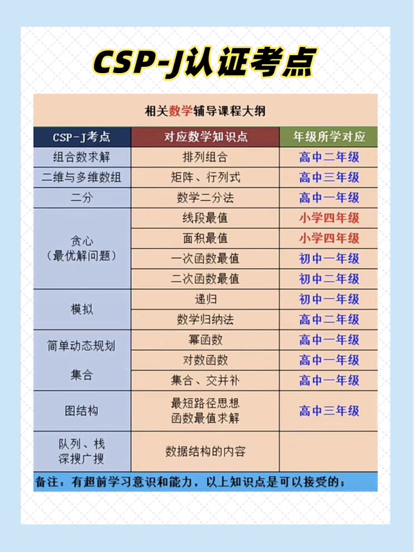 竞赛真题，信息学奥赛CSP-J1都考什么? - 知乎
