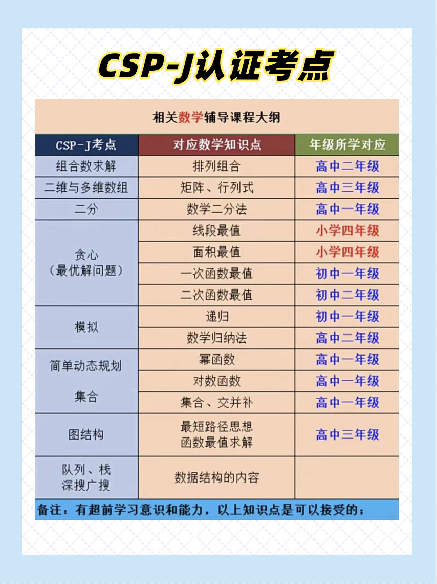 竞赛真题，信息学奥赛CSP-J1都考什么? - 知乎