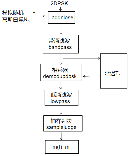 通信原理matlab函数代码实现2DPSK、2ASK,2PSK,2PSK。绘制SNR与Pe图像 - 知乎