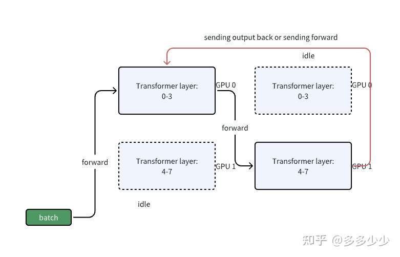 PP, TP, DP, ZeRO 一点理解 - 知乎