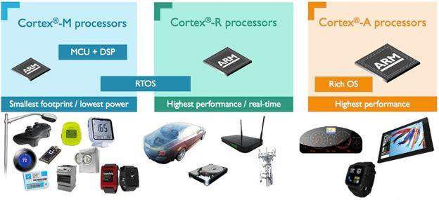 Arm及arm Cortex M处理器 知乎