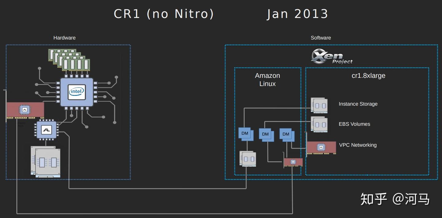 AWS Nitro架构简介 - 知乎