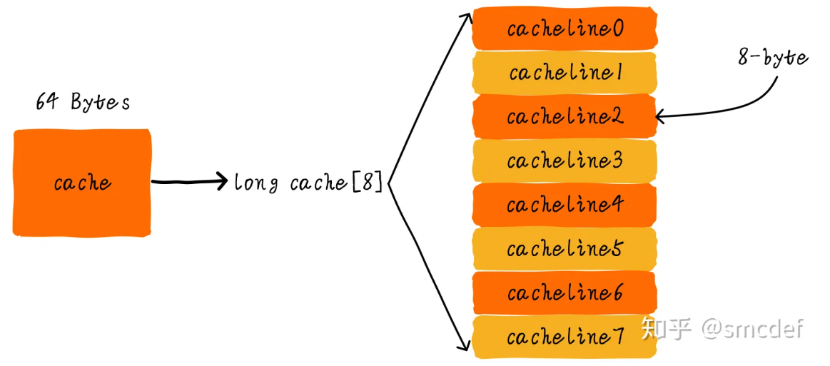 Cache的基础知识 - 知乎