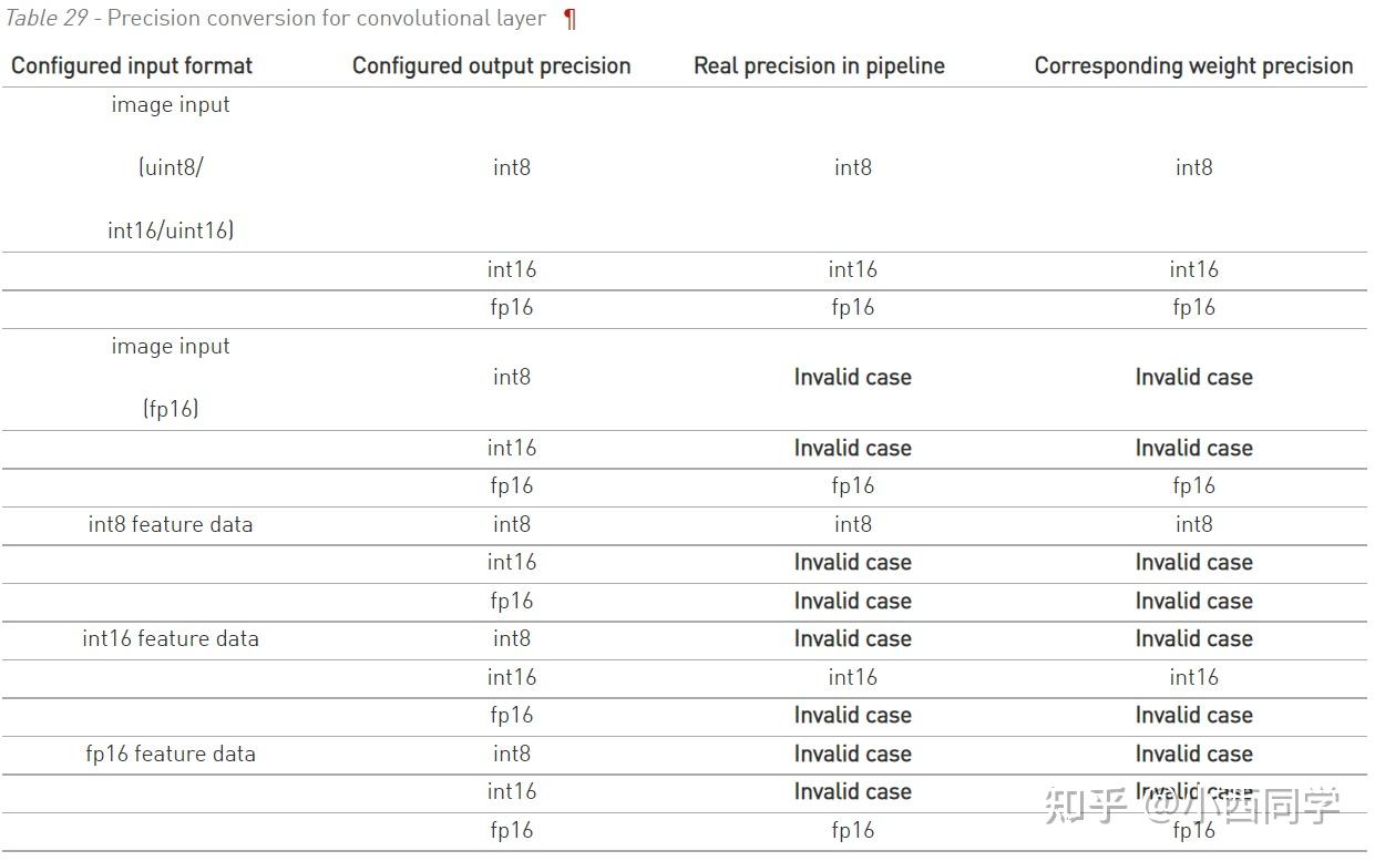 NVDLA中数据的精度转换及在memory中的mapping方式 - 知乎