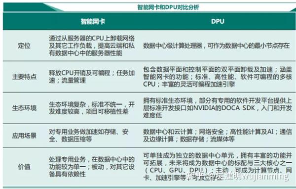 NVIDIA DPU架构 - 知乎