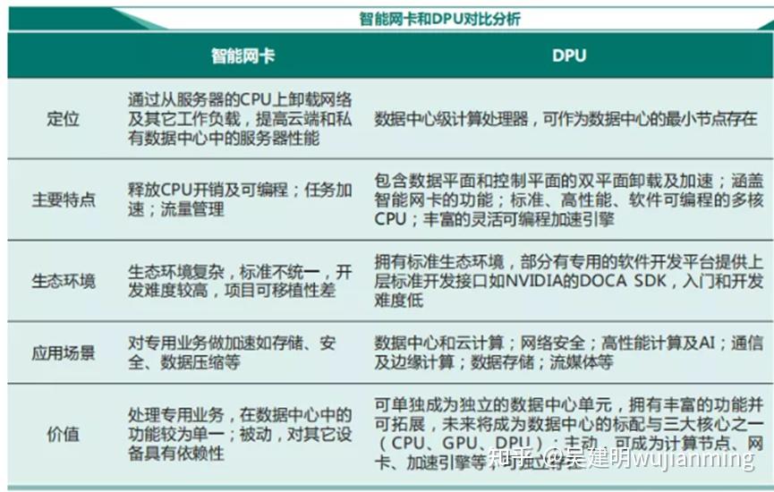 NVIDIA DPU架构 - 知乎