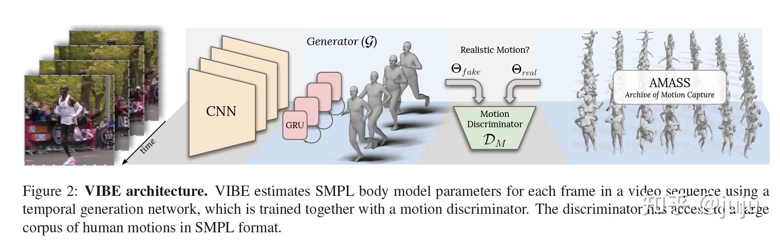 【论文阅读笔记】VIBE: Video Inference for Human Body Pose and Shape Estimation - 知乎
