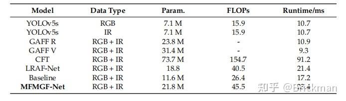 MFMG-Net: Multispectral Feature Mutual Guidance Network for Visible–Infrared Object Detection - 知乎