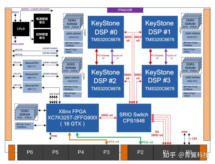 【VPX612】基于C6678 的6U VPX 实时信号处理平台 - 知乎