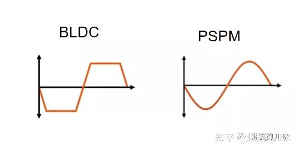吐血整理最通俗易懂的电机控制讲解（二）-你知道BLDC和PMSM的区别吗？ - 知乎
