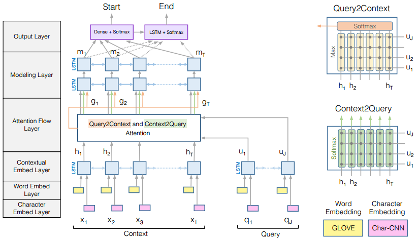 BiDAF：机器理解之双向注意力流 - 知乎