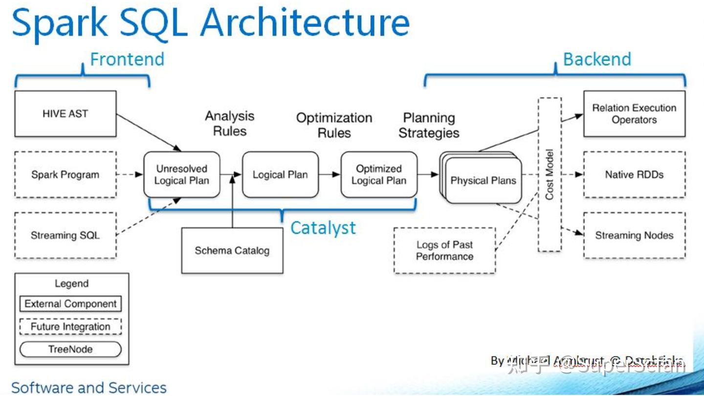 SparkSql 架构原理篇 - 知乎