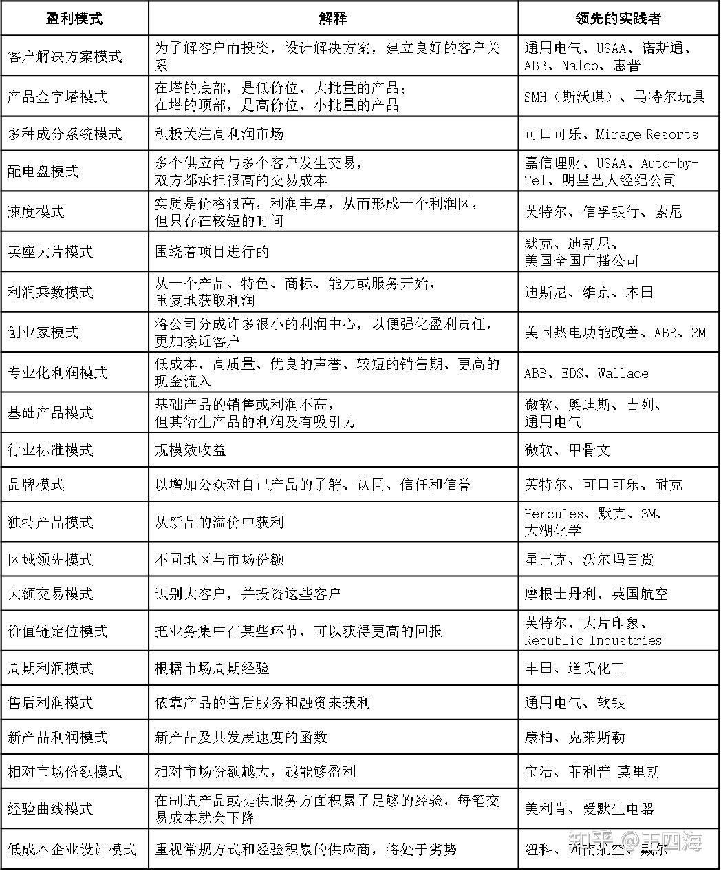 一张图解释：商业模式、盈利模式、交易模式 - 知乎