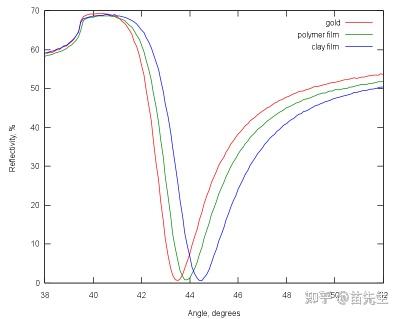 Surface plasmon resonance(SPR)技术 - 知乎