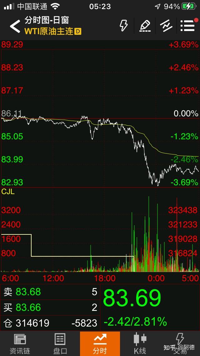 WTI原油交易计划及实施日记（2023.10.25星期三） - 知乎