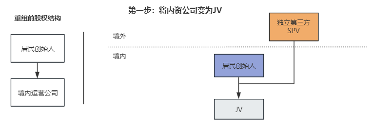 境外科普丨（收藏）手把手教你搭建JV结构&VIE模式 - 知乎