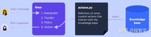 业务对话机器人Rasa知识图谱架构设计与源码全解 - 知乎
