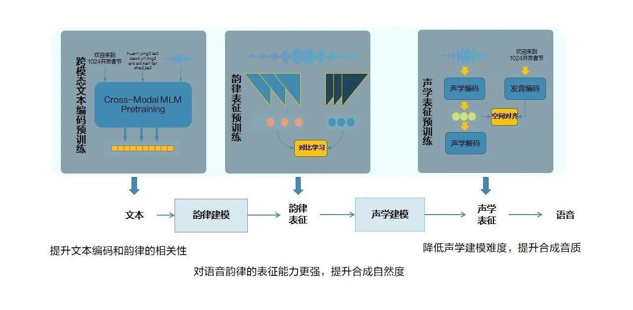 AIGC来袭，新一代语音合成引擎 - 知乎
