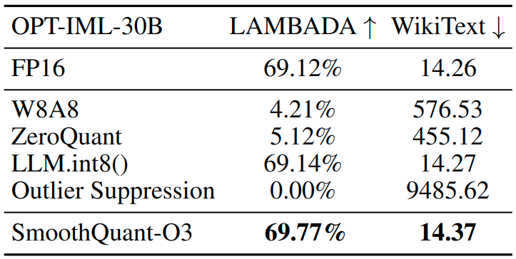 SmoothQuant: Accurate and Efficient Post-Training Quantization for Large Language Models - 知乎