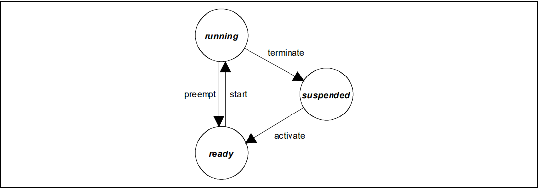 OSEK_NOTE (一) - 知乎