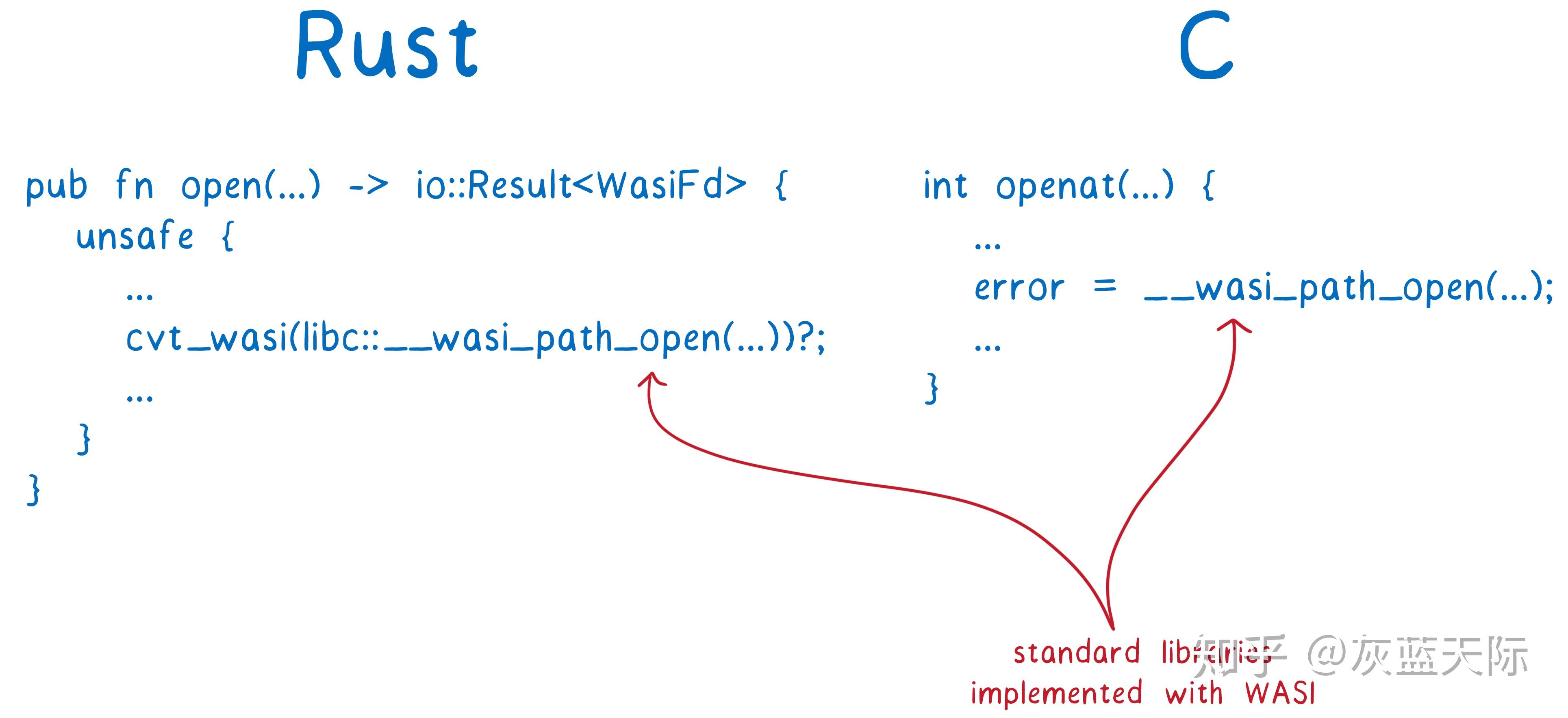 【译】【图文】标准化中的 WASI：在 web 之外运行 WebAssembly 的系统接口 - 知乎