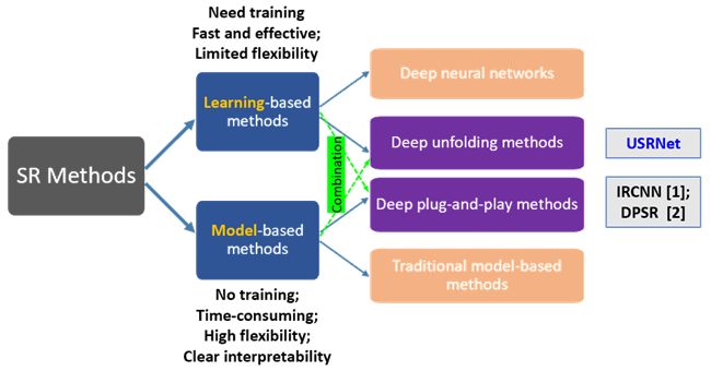 Deep Unfolding Network for Image Super-Resolution - 知乎