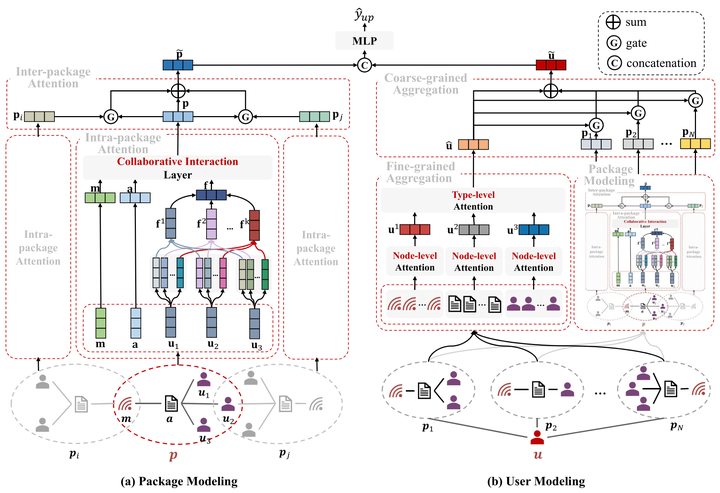 序列推荐-包推荐｜Package Recommendation with Intra- and Inter-Package Attention Networks（SIGIR-21） - 知乎
