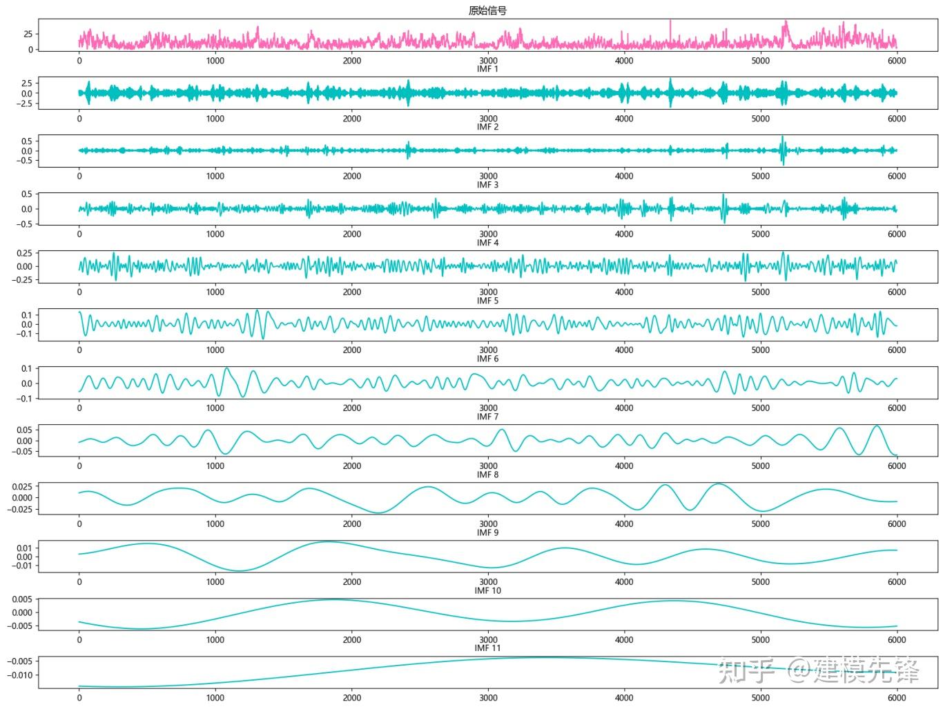 VMD + CEEMDAN 二次分解，BiLSTM-Attention预测模型 - 知乎