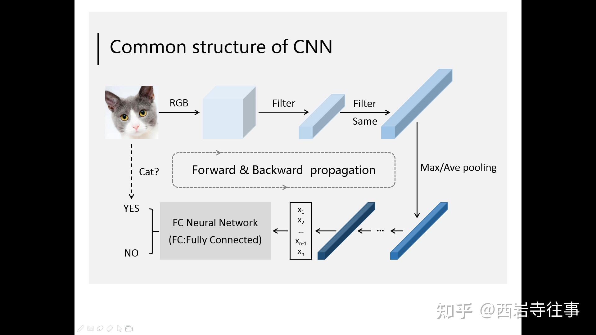 卷积神经网络（CNN）基础及经典模型介绍 - 知乎