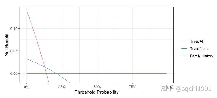 Decision Curve Analysis-1-二分类模型的决策曲线绘制 - 知乎